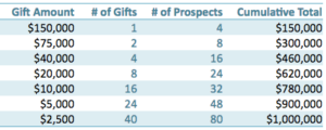 Fundraising Strategy: The Gift Range Chart [With Templates!] | DonorSearch