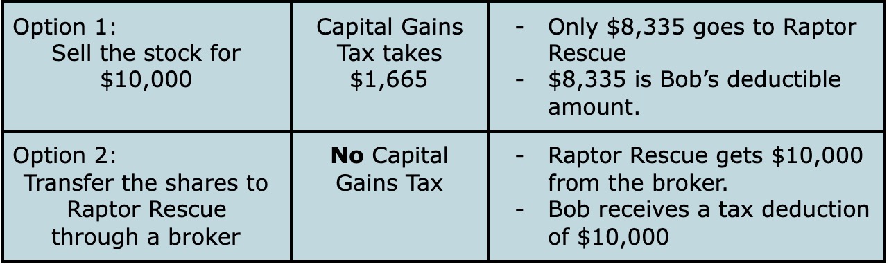 Three Ways to Attract Gifts of Appreciated Securities | DonorSearch