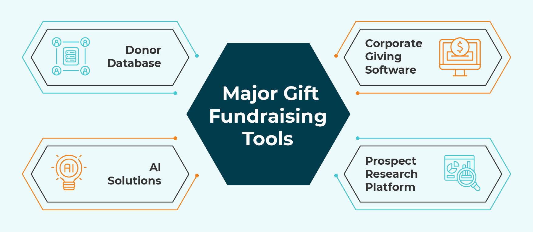 Major Gifts: How to Secure High-Impact Nonprofit Donations | DonorSearch