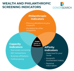 Comprehensive Wealth & Philanthropic Screening | DonorSearch