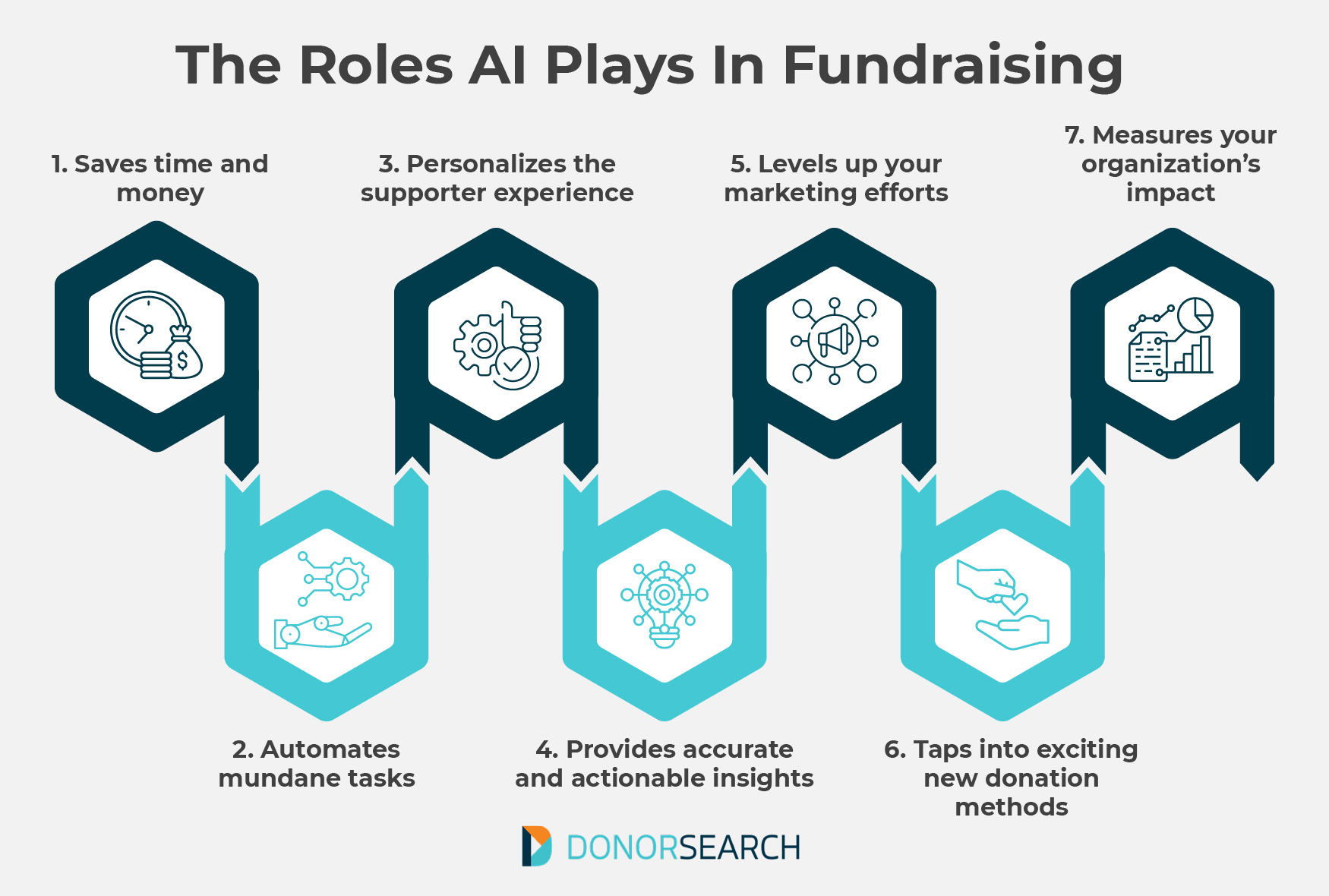 AI Fundraising for Nonprofits: Embracing the New Frontier | DonorSearch