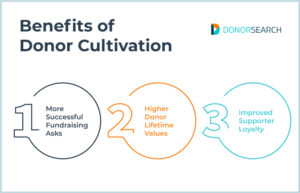 Donor Cultivation: The Basics + 6 Standout Strategies | DonorSearch