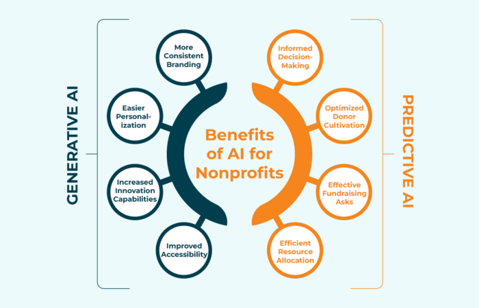 Generative AI vs. Predictive AI: A Complete Nonprofit Guide | DonorSearch